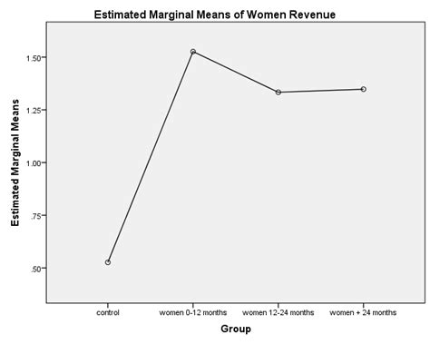 Average Revenue For Women Download Scientific Diagram