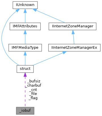 ReactOS Iobuf Struct Reference