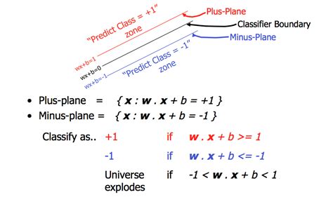 Math Support Vector Machine Geometrical Intuition Stack Overflow