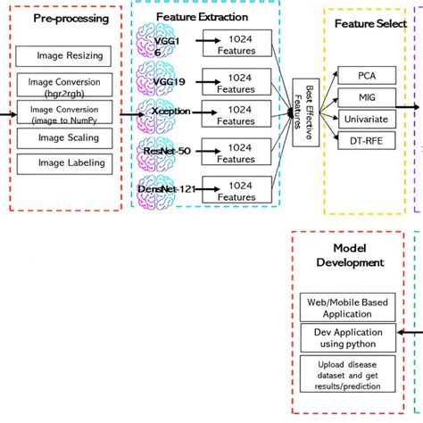 Proposed Methodology Download Scientific Diagram