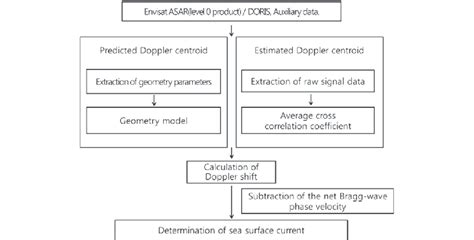 Flowchart For Calculating Ocean Surface Current Using Doppler Anomaly