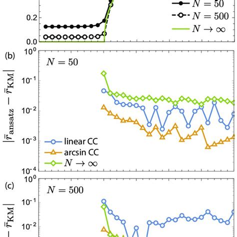 A Time Averaged Order Parameter ¯ Rkm For The Kuramoto Model 1 With