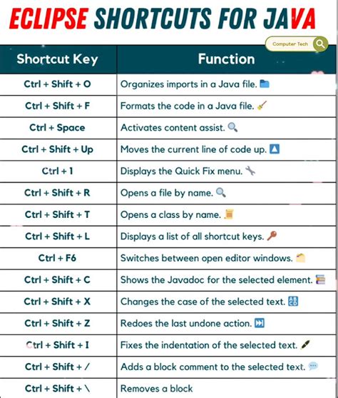 Eclipse Shortcuts For Java 📝 Coder Internet Tech Learn Java Developers Excelcomputer