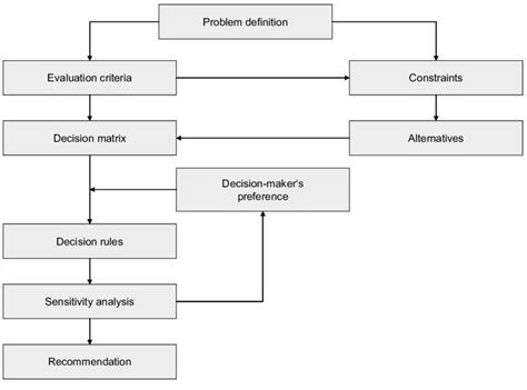 Framework For Spatial Multicriteria Decision Making Adapted From