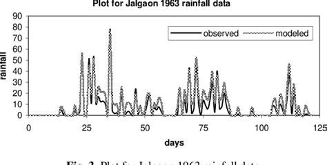 Figure 3 From Statistical Modelling Of Rainfall Data Using Modified Weibull Distribution