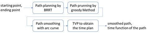 An Enhanced Navigation Algorithm With An Adaptive Controller For Wheeled Mobile Robot Based On