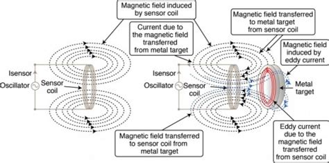 Capacitive Vs Inductive Sensing Circuit Cellar