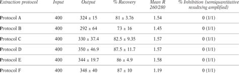 Comparison Of Six Dna Extraction Protocols Used For Urine Samples