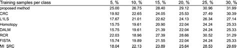 Rates Of The Classification Accuracies Of Different Methods On The Cmu