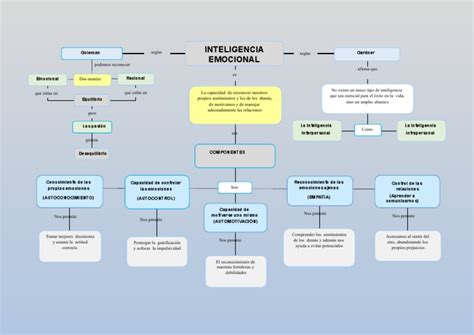 Mapa Conceptual Inteligencia Emocional 3 Pdf Las Emociones