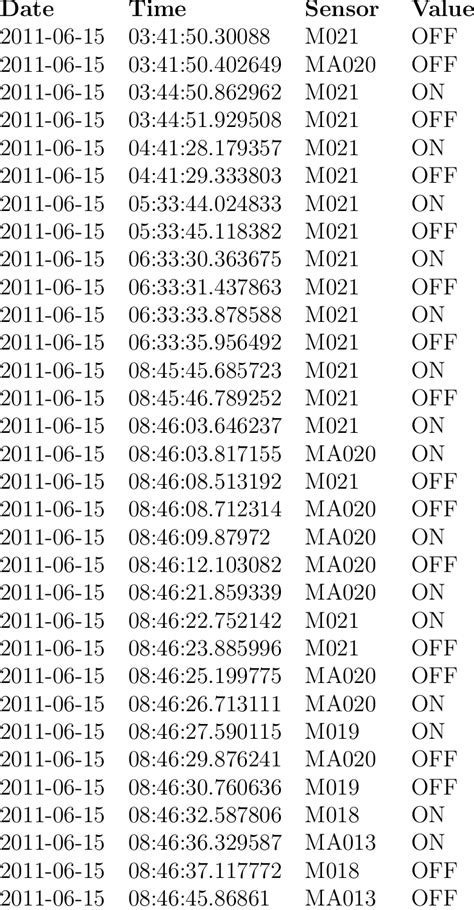Sample Of Sensor Events Download Table
