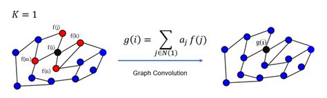 如何理解 Graph Convolutional Network（gcn）？ 知乎