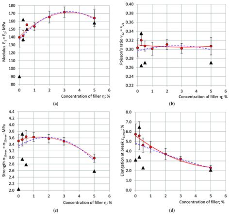A Moduli E1 E2 B Poissons Ratio ν12 ν21 C Strengths σ11max Download Scientific
