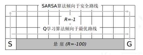 【强化学习】悬崖寻路：sarsa和q Learning完成基于强化学习的悬崖寻址实验 Csdn博客
