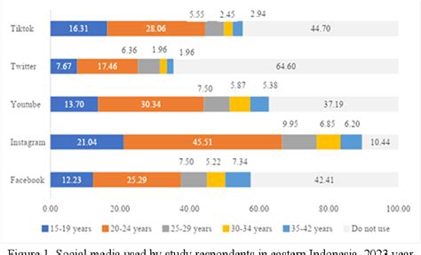Figure 1 From Correlation Between Social Media Utilization And The Young Generations Online