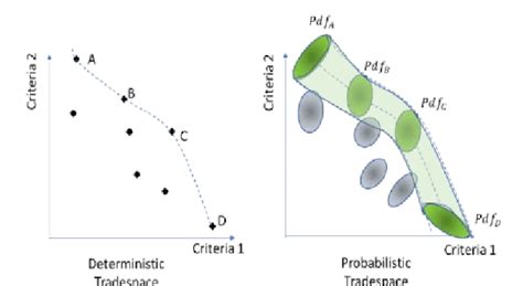 Illustrative Comparison Of Deterministic And Probabilistic Trade Spaces