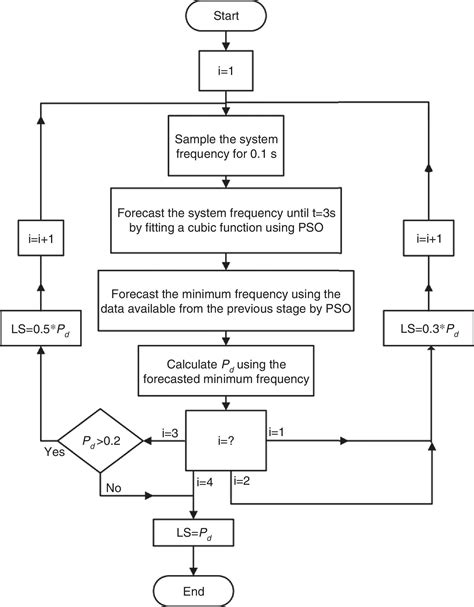 Adaptive Underfrequency Load Shedding Using Particle Swarm Optimization