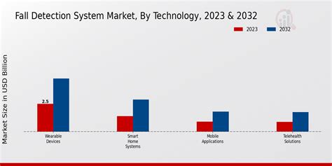 Fall Detection System Market Size Report Share And Forecast 2034