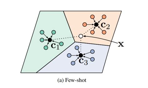 Few Shot Learning In Computer Vision Encord