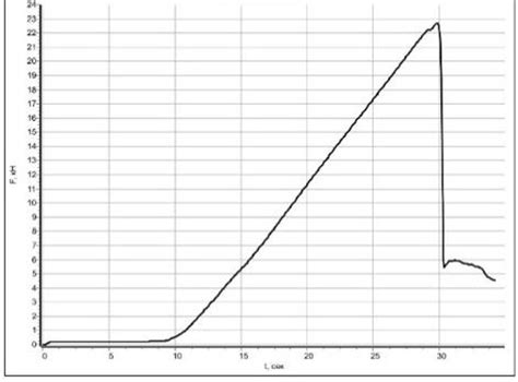 maximum load vs time graphs download scientific diagram