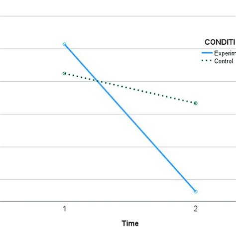 Effect Of Time × Condition Interaction On Gender Based Violence