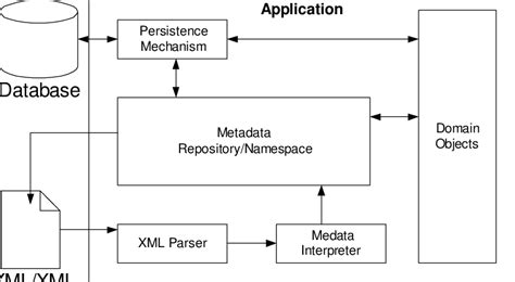 Storing And Retrieving Metadata Download Scientific Diagram