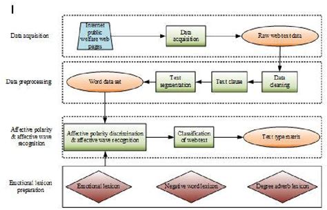 Figure 31 From Design Of Sentiment Analysis Framework Of Digital Media