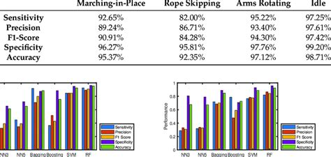 The Sensitivity Precision F1 Score Specificity And Accuracy Of The