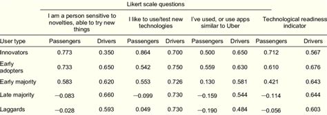 Technological Readiness Indicator Download Scientific Diagram