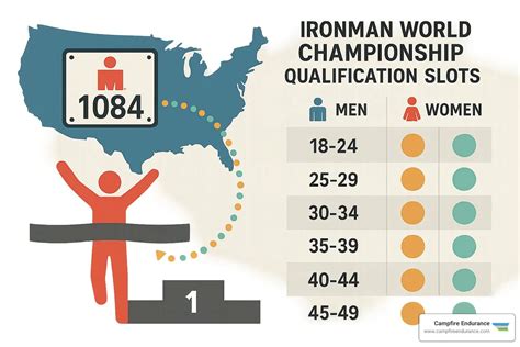 The Quest For Kona Understanding Ironman Qualifying Times — Campfire