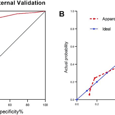 External Validation Of The Scoring System A The Novel Scoring System Download Scientific