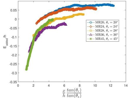 Streamwise Evolution Of The Added Incompressible Momentum With Present