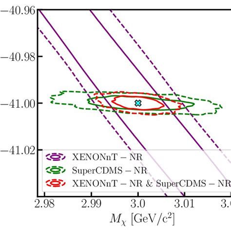 posterior distribution densities reconstructed for a wimp with m χ 5
