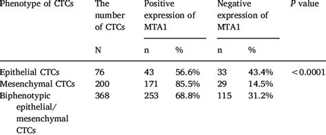 Ratios Of Positive Mta1 Expression In Different Phenotypic Ctcs