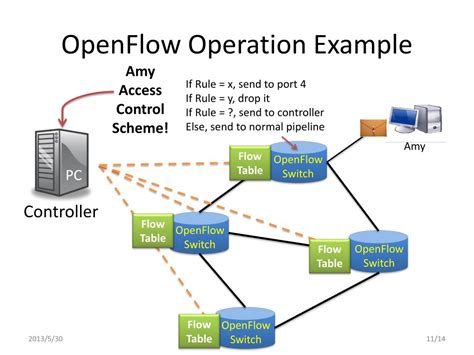 Ppt Openflow Enabling Innovation In Campus Networks Powerpoint