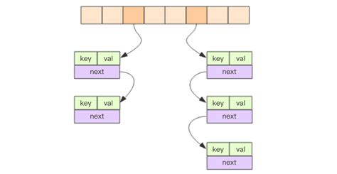 redis数据结构之字典 I code I crash