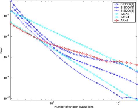 figure 5 9 from semi implicit spectral deferred correction methods for