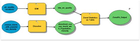 Model Configuration And A Screenshot From The Arcmap Model Builder By