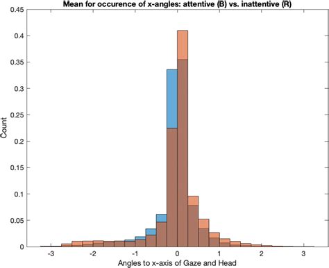 5 Histogram Of Mean For Occurrence Of Angles To A X Axis And B