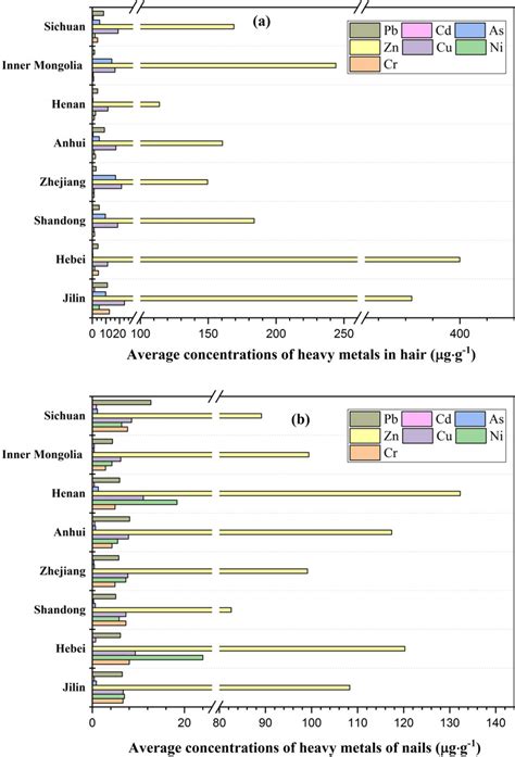 Spatial Distribution Of Heavy Metals In Hair A And Nails B From