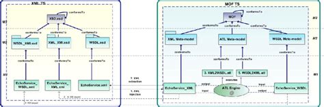 Transformation Scenario WSDL XML Format Into WSDL Metamodel Download Scientific Diagram