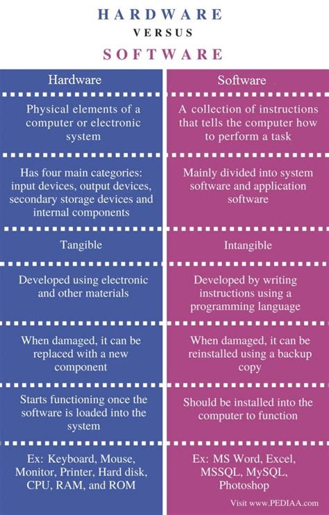 Difference Between Hardware And Software Pediaa Com