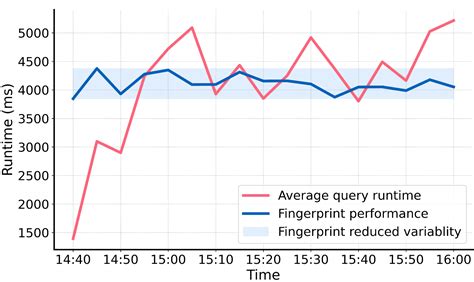 The End Of Guesswork Precision Tuning For Postgresql