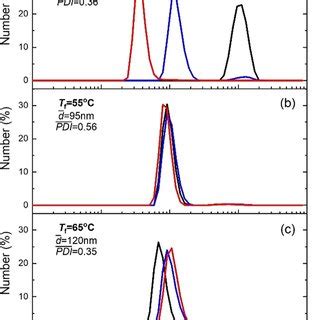 Morphology Of A Raw DSPC Lipid Material B Feedstock Dispersion Download Scientific Diagram