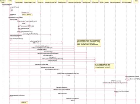 Sequence Diagram Of Gipsy Program Compilation Process 94 Download