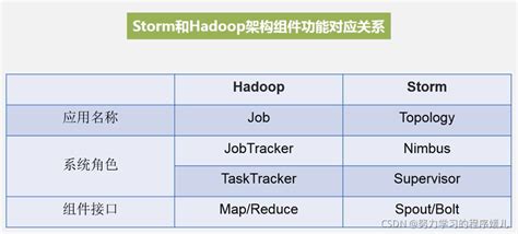 大数据技术 流计算（storm） Csdn博客