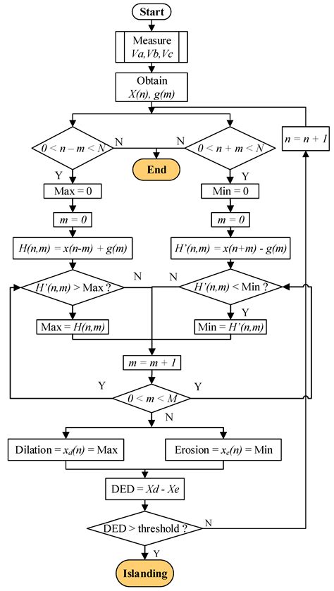 Microgrid Islanding Detection Based On Mathematical Morphology