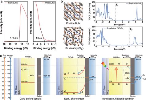 Band Structure Analysis Of Fapbbr3 Photoanode A Ups Spectrum Of Fapbbr3 Download Scientific