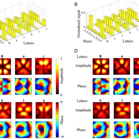 Acoustic Communication Using Vortex Beams With Oam Charges −4 To 4 Download Scientific