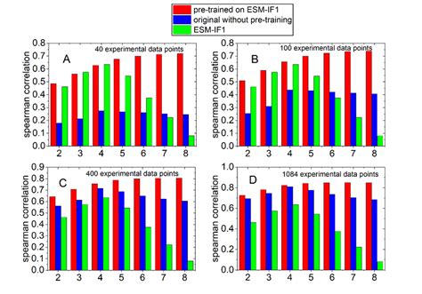 results of models trained on different number of experimental variants